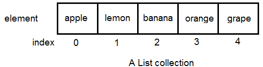 Java List Collection Tutorial And Examples